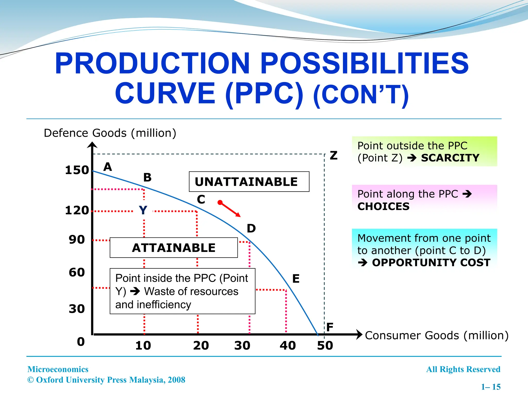 CHAPTER 2 : PRODUCTION POSSIBILITY CURVE | PPT