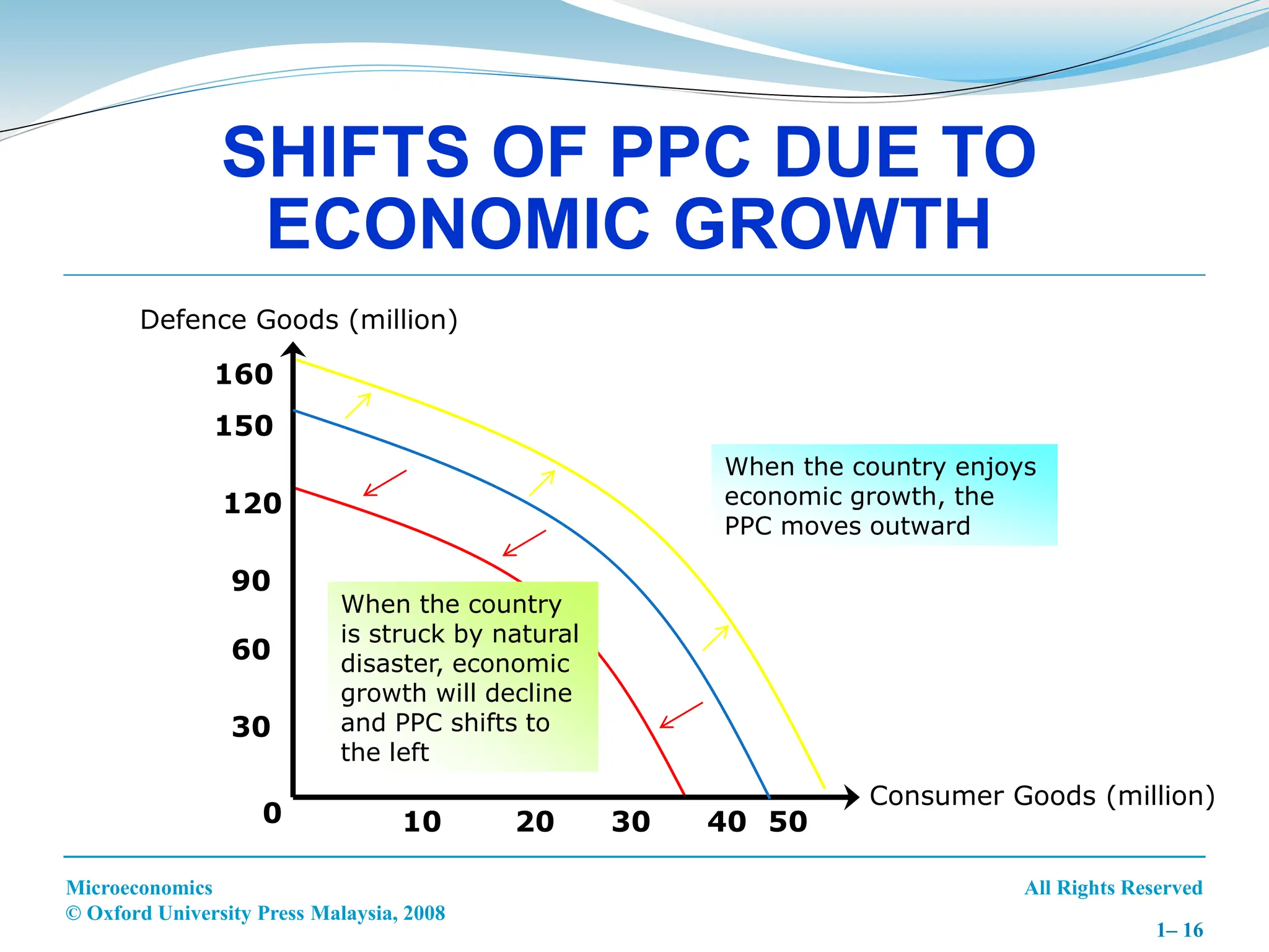 CHAPTER 2 : PRODUCTION POSSIBILITY CURVE | PPT