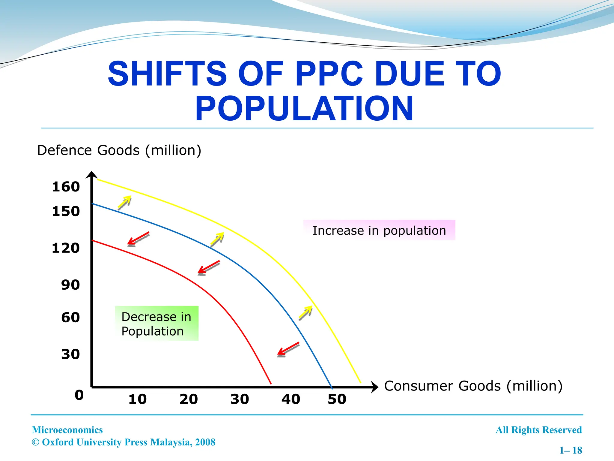 CHAPTER 2 : PRODUCTION POSSIBILITY CURVE | PPT