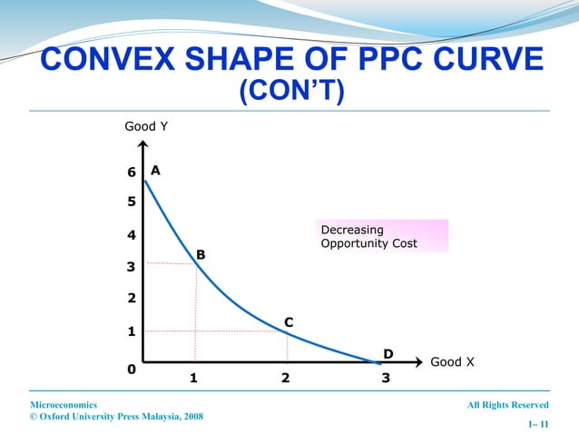 CHAPTER 2 : PRODUCTION POSSIBILITY CURVE | PPT