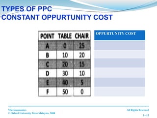 CHAPTER 2 : PRODUCTION POSSIBILITY CURVE | PPT
