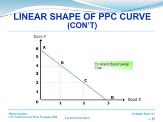 CHAPTER 2 : PRODUCTION POSSIBILITY CURVE | PPT
