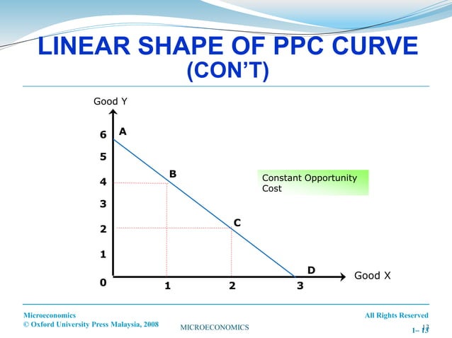 CHAPTER 2 : PRODUCTION POSSIBILITY CURVE | PPT