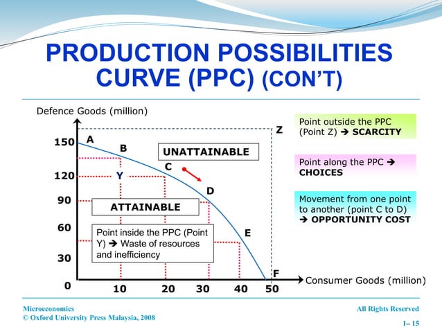 CHAPTER 2 : PRODUCTION POSSIBILITY CURVE | PPT