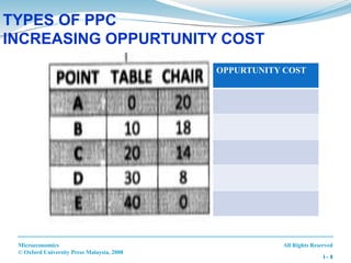 CHAPTER 2 : PRODUCTION POSSIBILITY CURVE | PPT