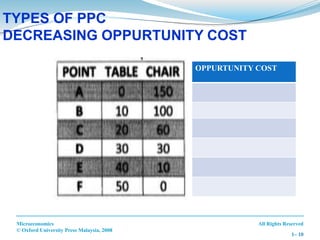 CHAPTER 2 : PRODUCTION POSSIBILITY CURVE | PPT