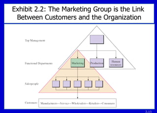 Chapter 2 --Customer Relationships | PPT