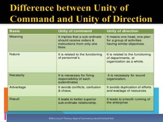 Chapter 2 principles of management henry fayol | PPTX