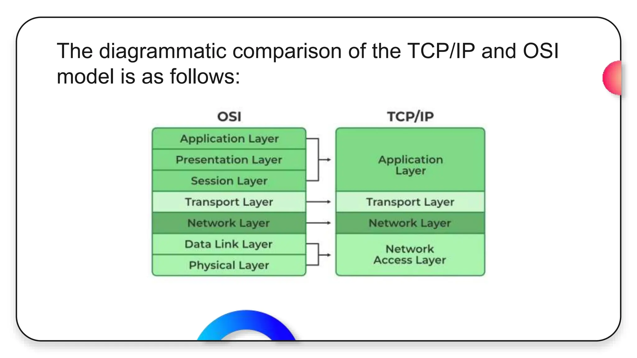 network plus comptia chapter two project | PPTX