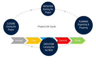 Chapter two Project life Cycle. power point, Ethiopia | PPTX