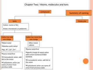 Chapter two of fundamental chemistry, Atoms molecules and ions | PPT
