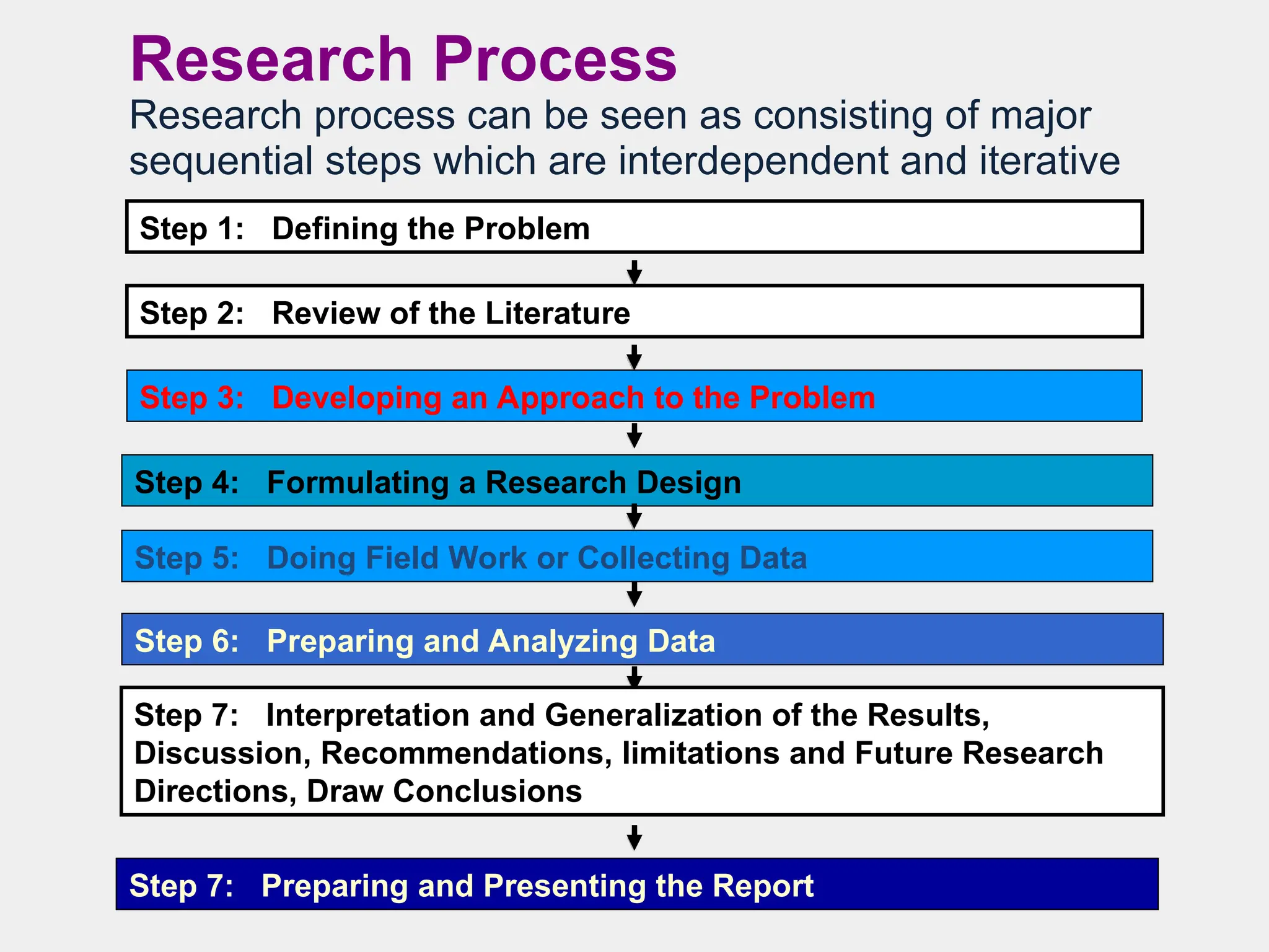 Chapter 2_ Research Methodology_Research Process.ppt