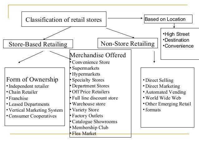 Retail formats and theories
