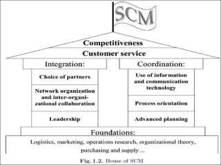Chapter 2 scm | PPTX