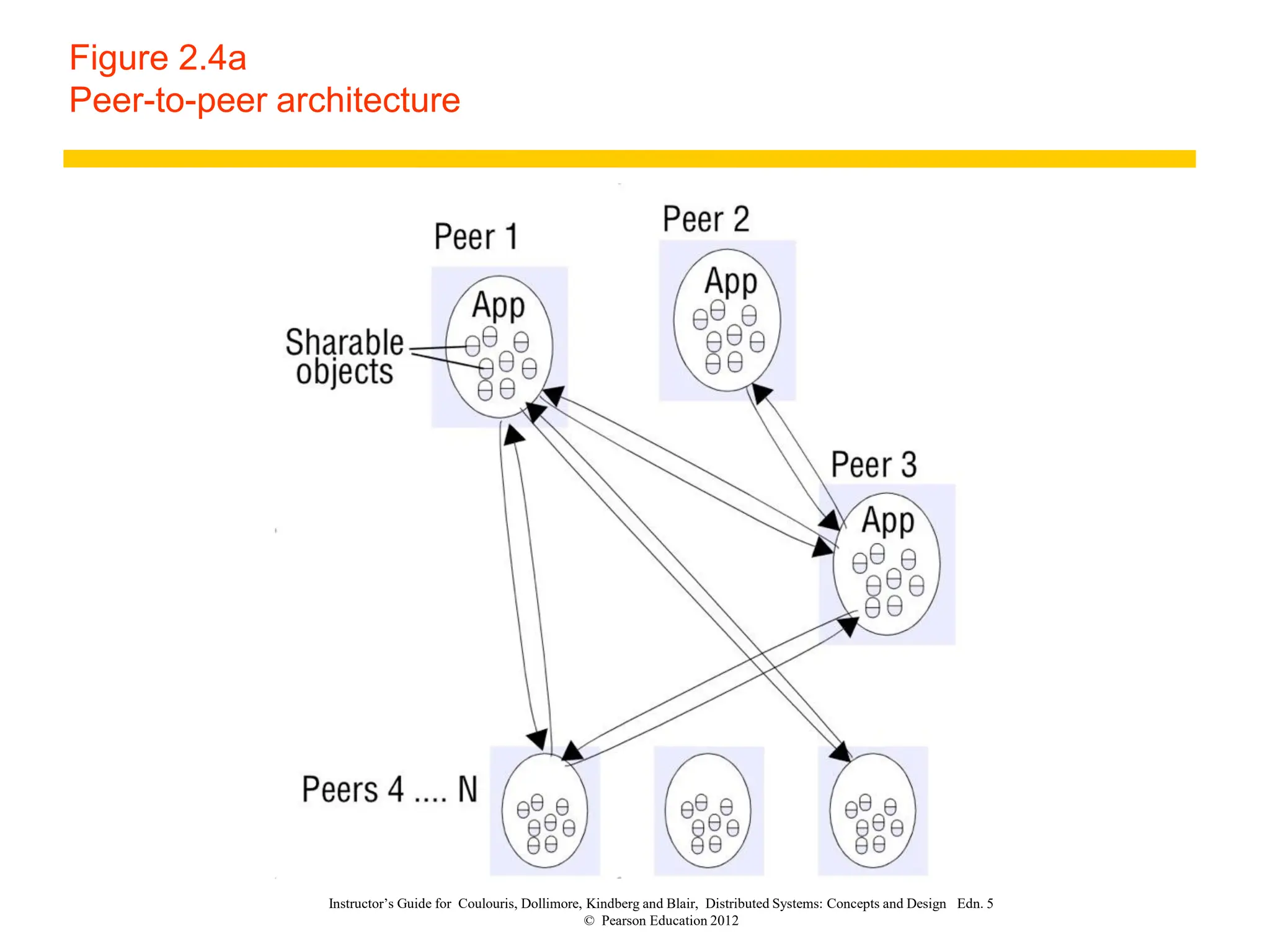 Distributed System Presentation Chapter 2 | PPT