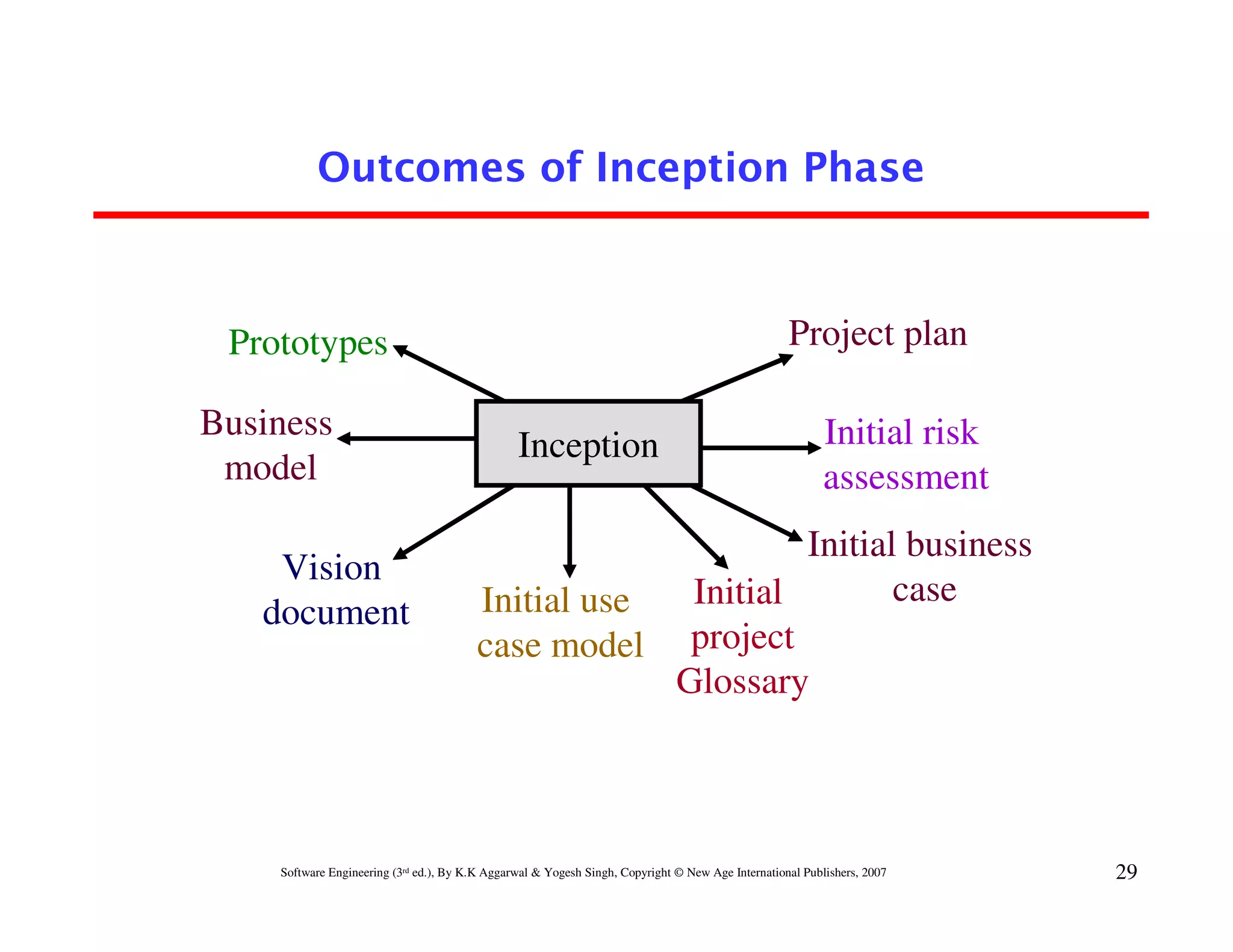 Chapter 2 software development life cycle models | PDF