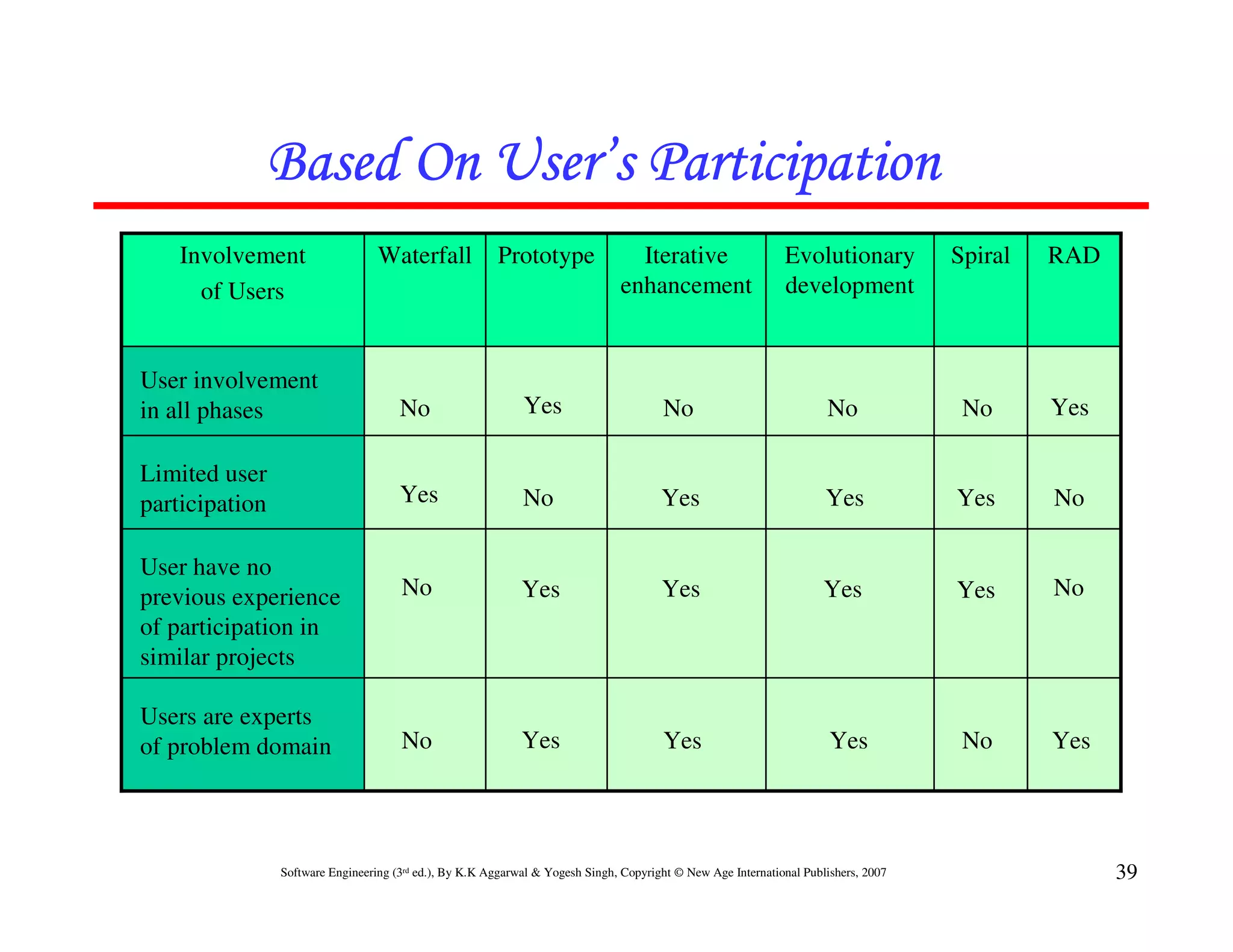 Chapter 2 software development life cycle models | PDF