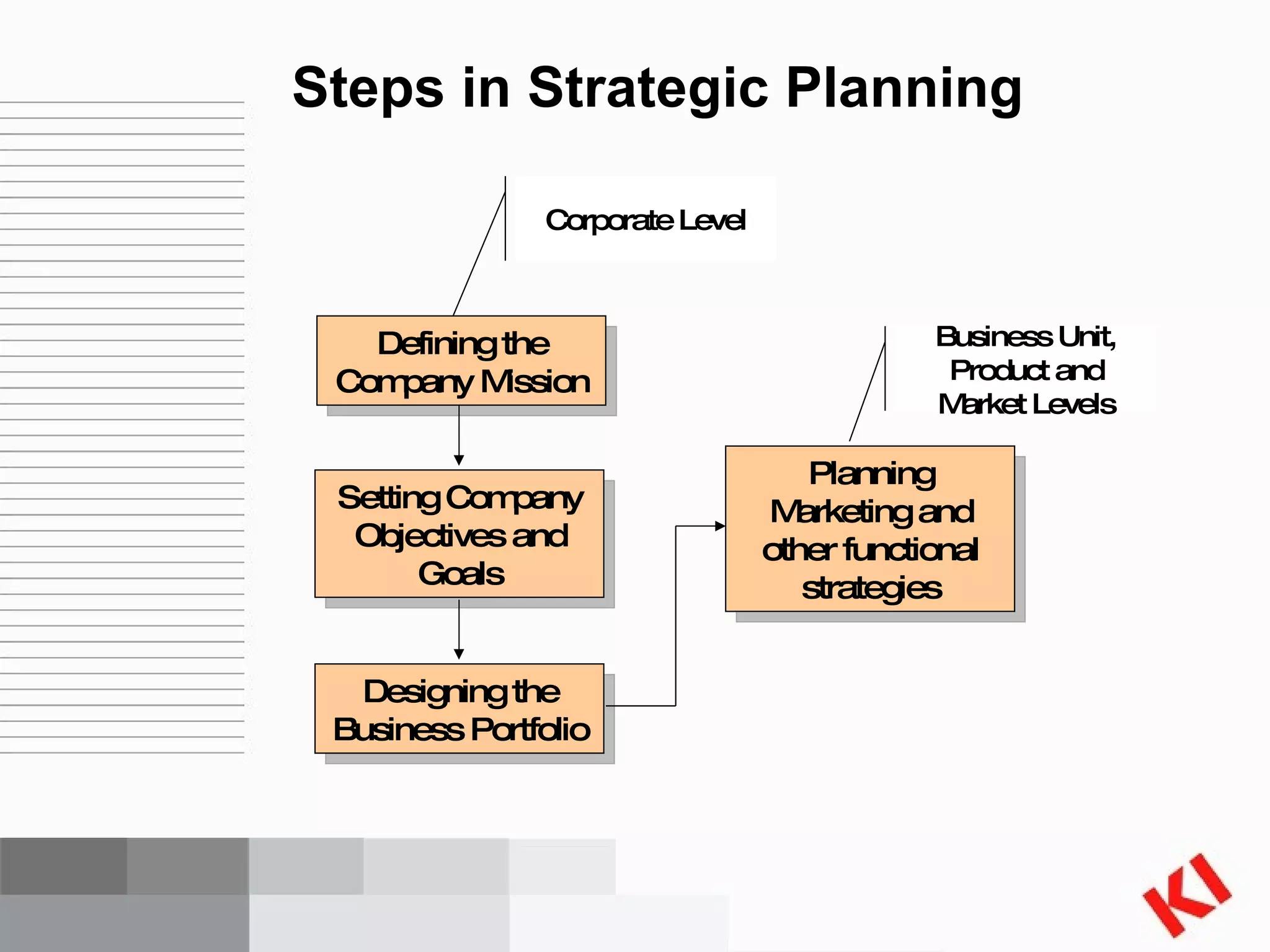 Chapter2 Strategic Planning And The Marketing Process | PPT