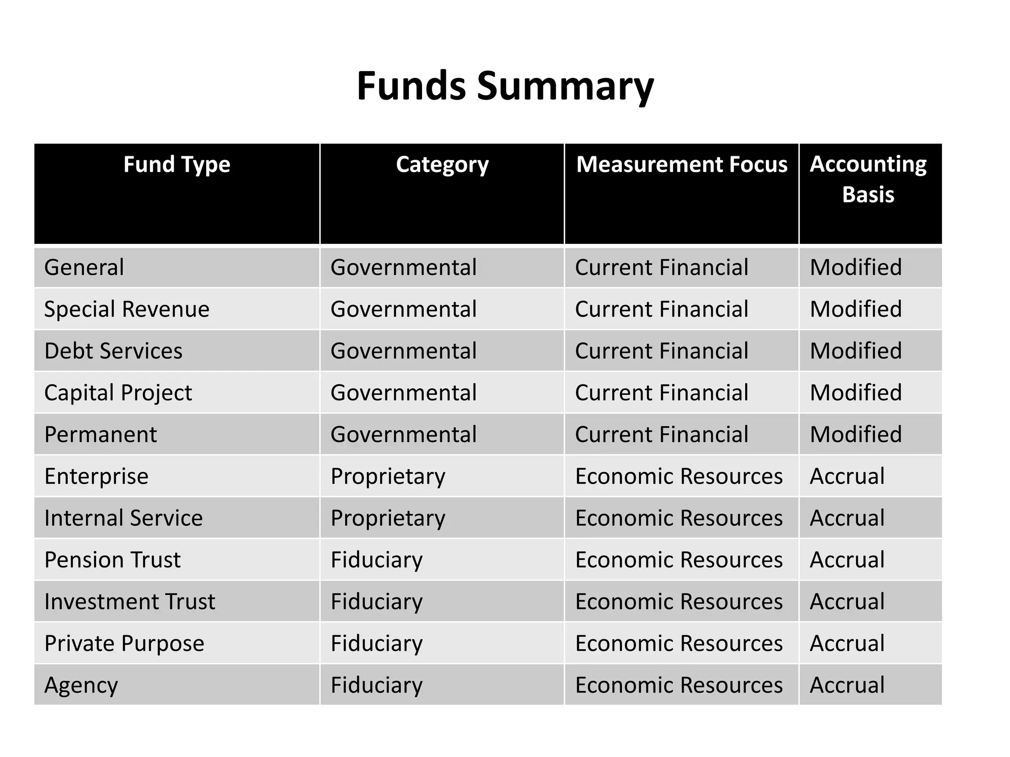 The use of Funds in Governmental Accounting | PPTX