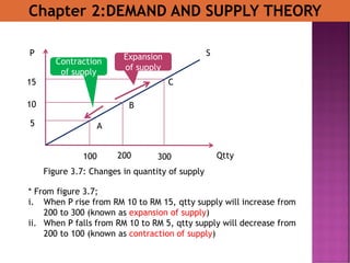 DPB 10013 MICROECONOMICS (SUPPLY THEORY) | PDF