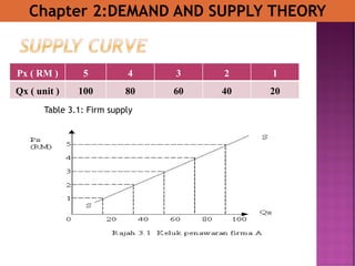 DPB 10013 MICROECONOMICS (SUPPLY THEORY) | PPT