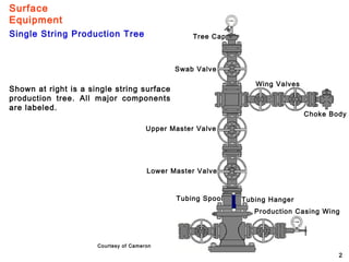 Chapter 2 surface equipment (1) | PPT