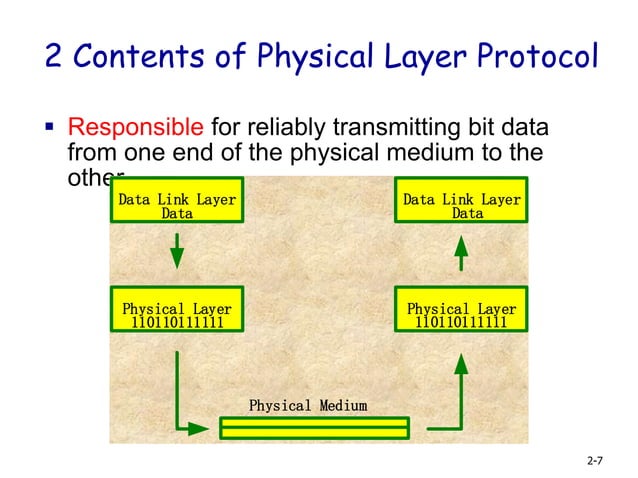 Chapter2 The Physical Layer(1).pptx