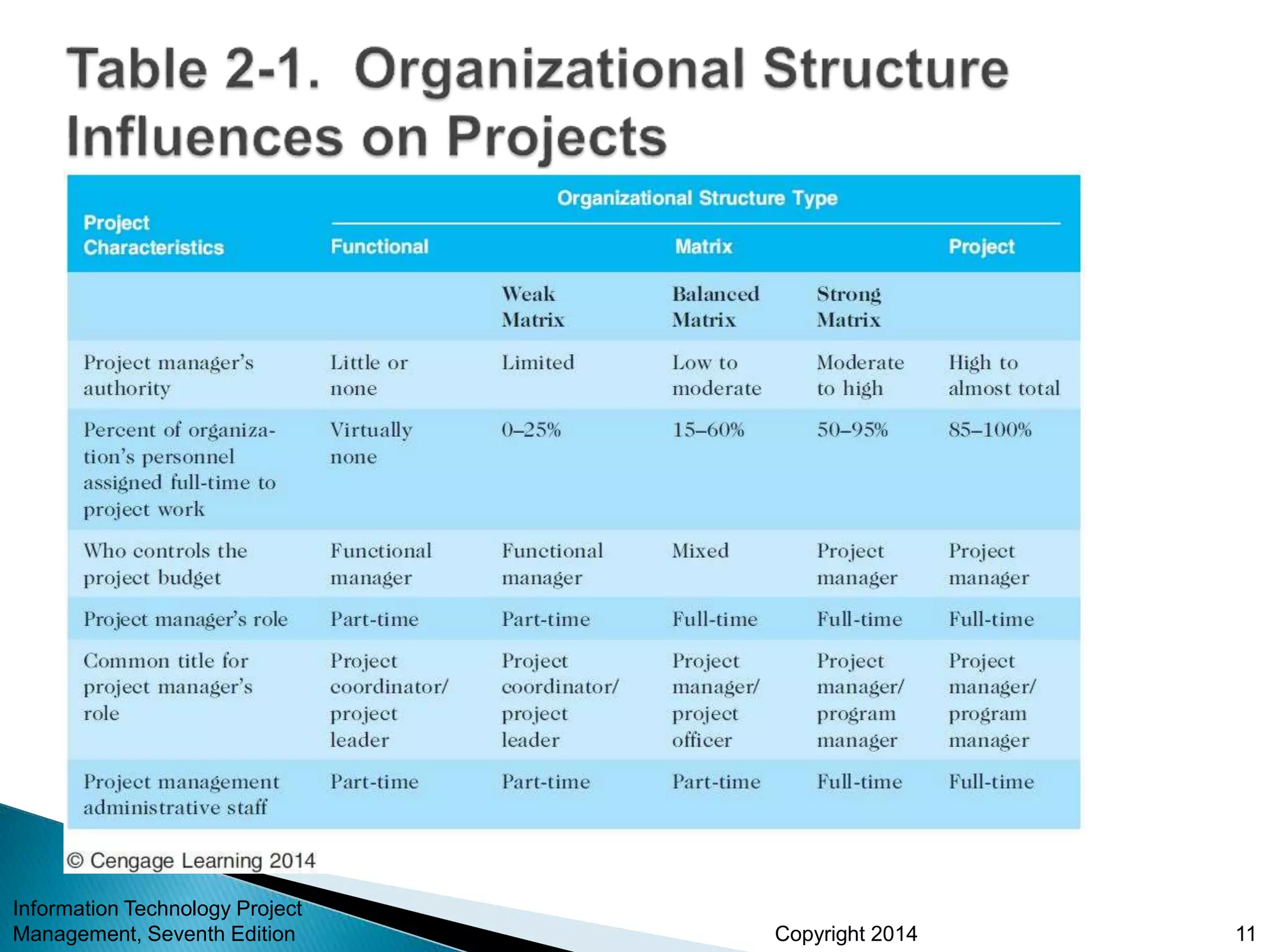 Chapter 2 The Project Management and Information Technology Context.ppt