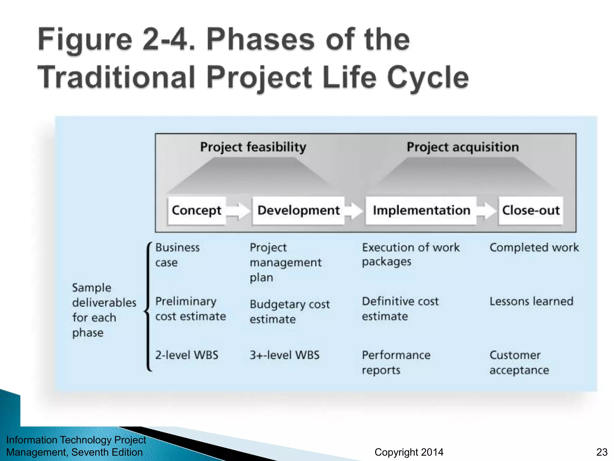 Chapter 2 The Project Management and Information Technology Context.ppt