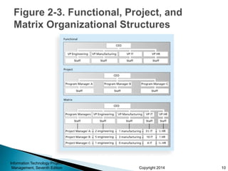 Chapter 2 The Project Management and Information Technology Context.ppt