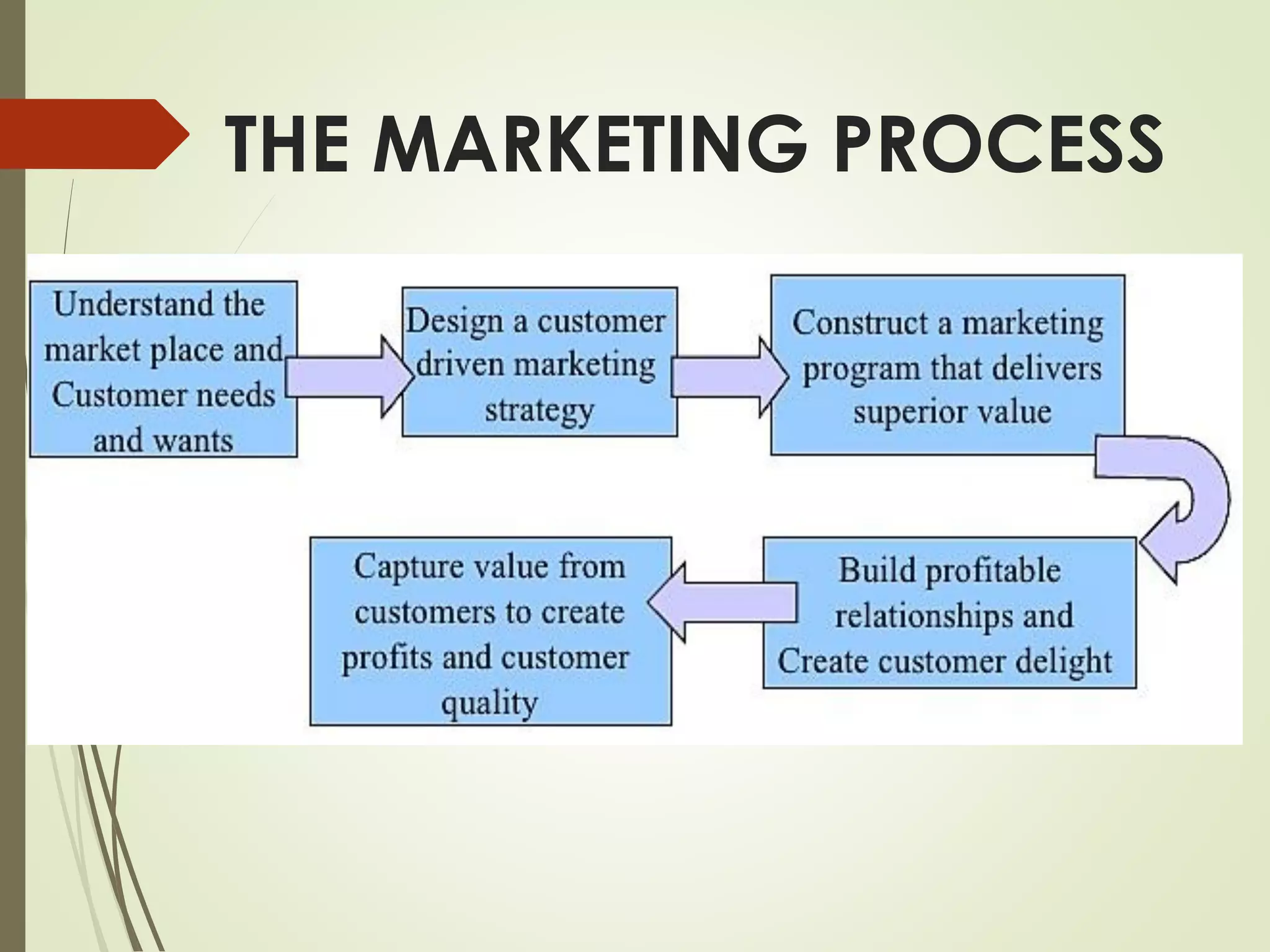 CHAPTER 2 UNDERSTANDING MARKETING AND THE MARKETING PROCESS.pdf
