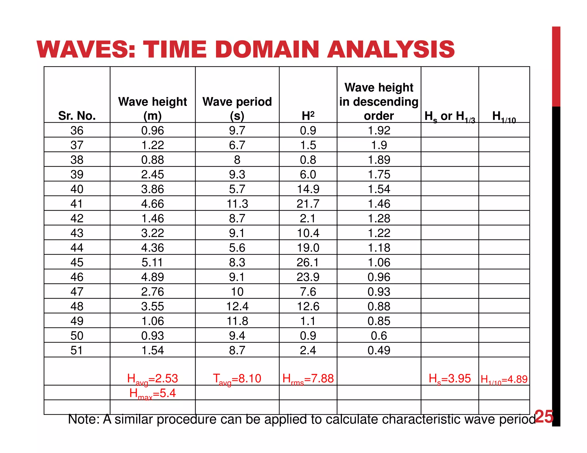 Chapter 2 wave and tides with examples | PDF