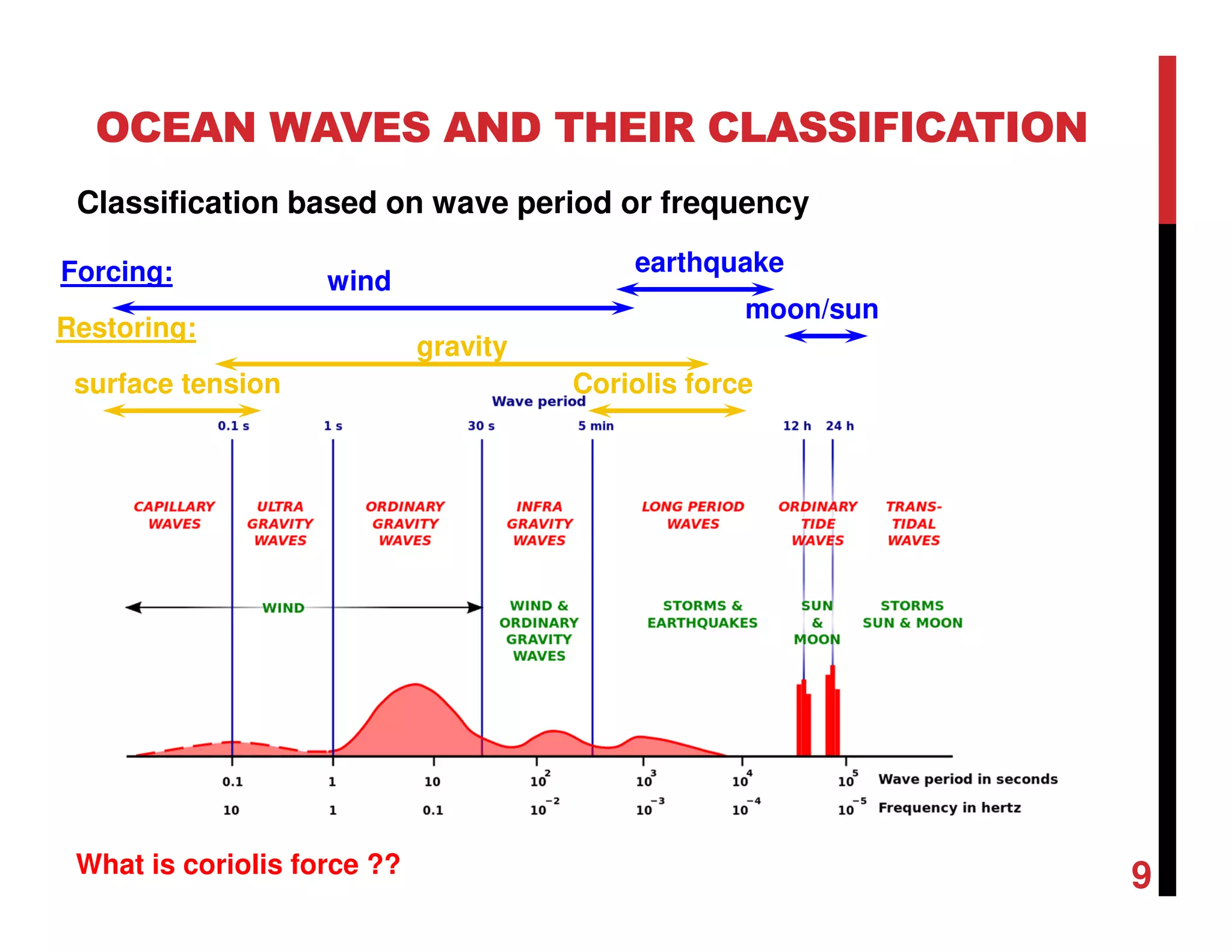 Chapter 2 wave and tides with examples | PDF