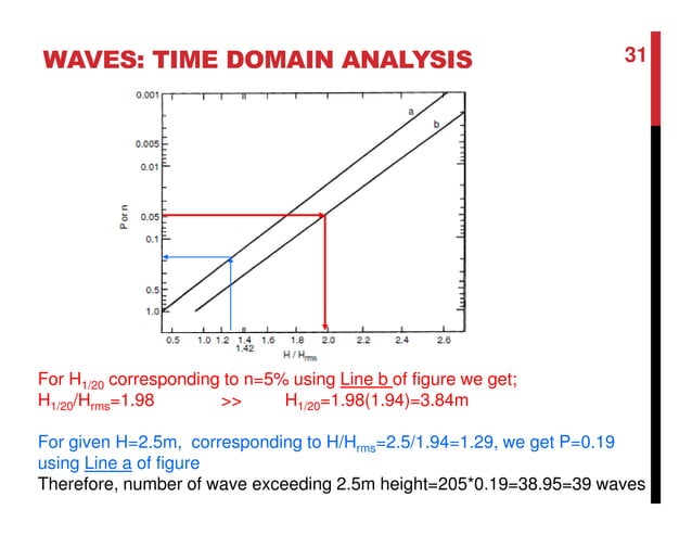 Chapter 2 wave and tides with examples | PDF