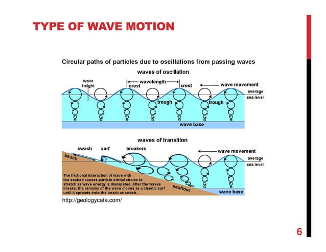 Chapter 2 wave and tides with examples | PDF