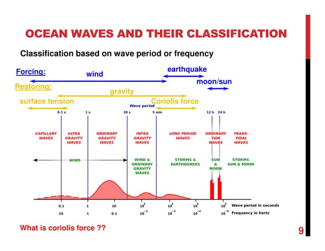 Chapter 2 wave and tides with examples | PDF