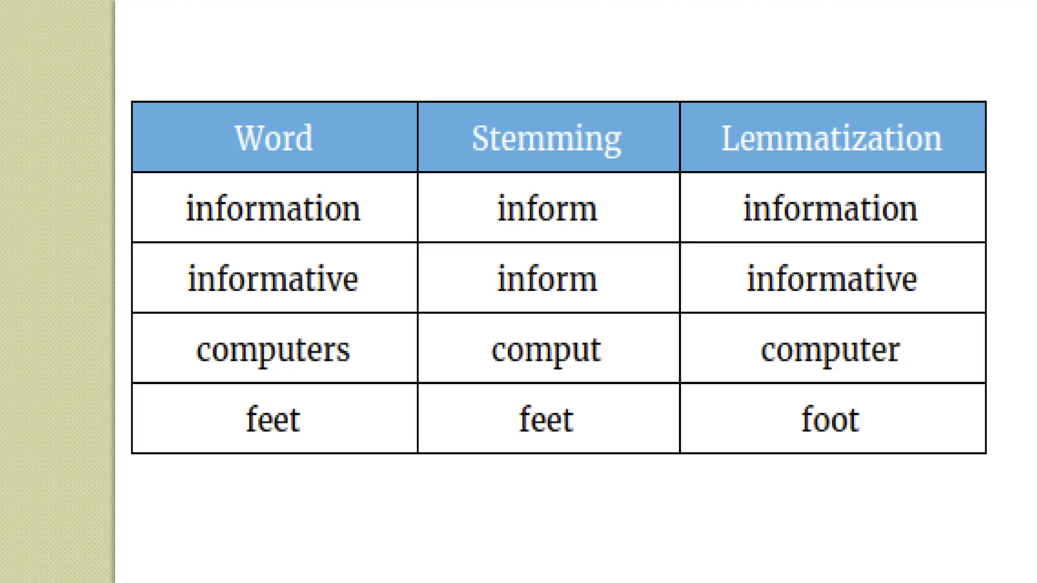 NLP topic CHAPTER 2_word level analysis.pptx