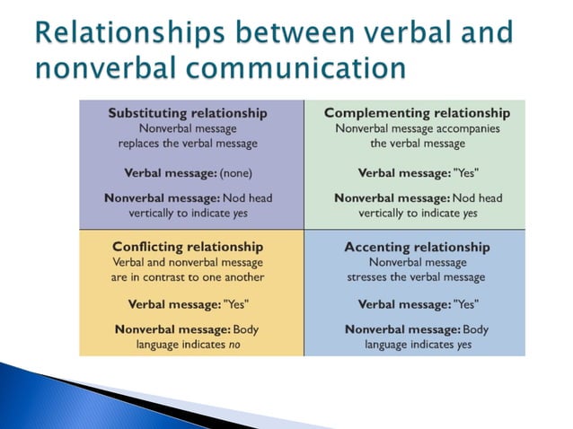 Chapter 3: Nonverbal Communication | PPT