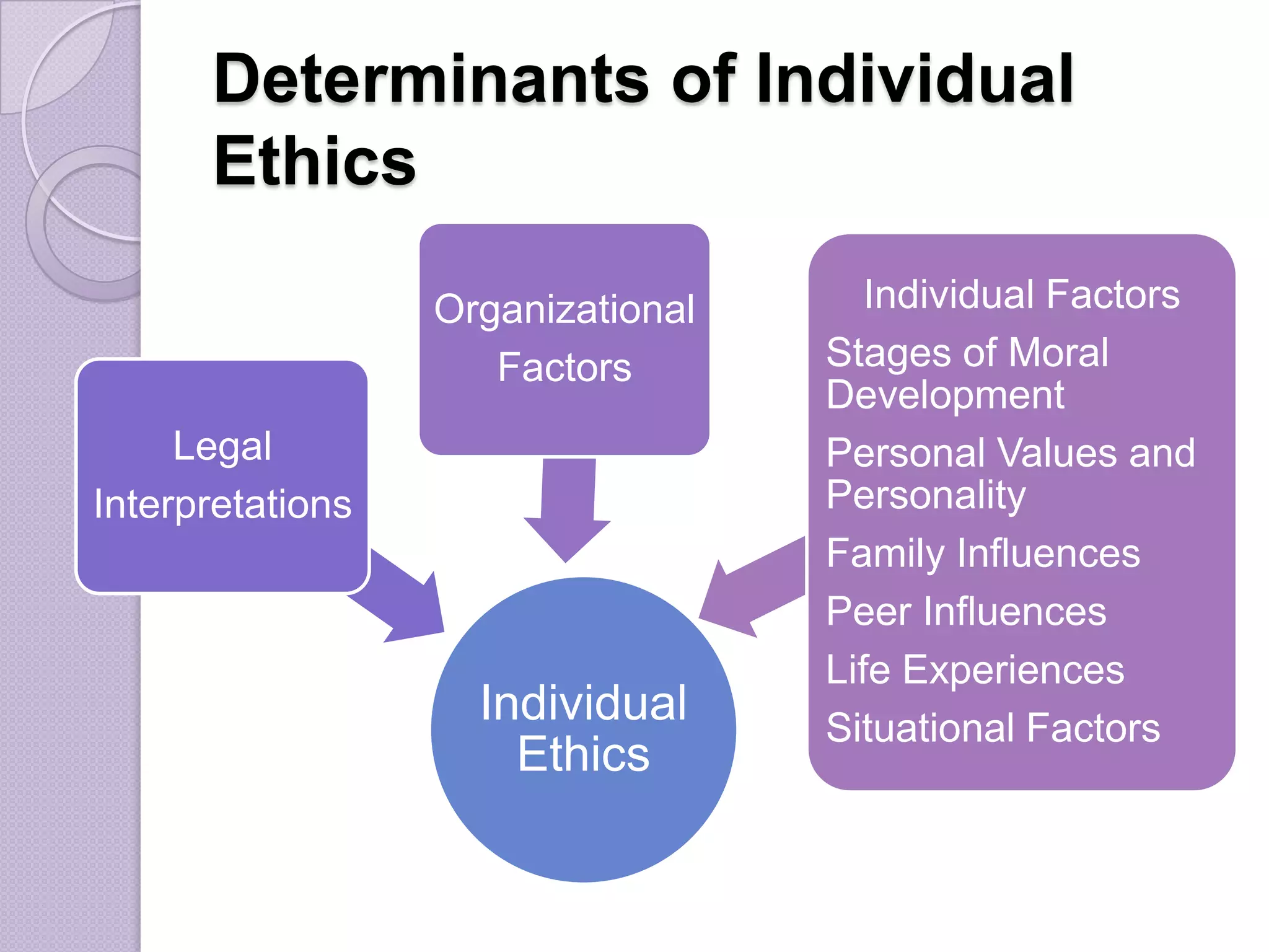 factors influencing ethical behaviors | PPTX