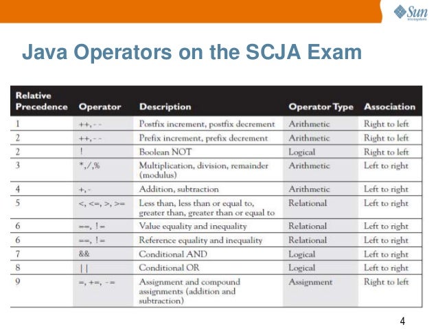 Chapter 3 : Programming with Java Operators and Strings