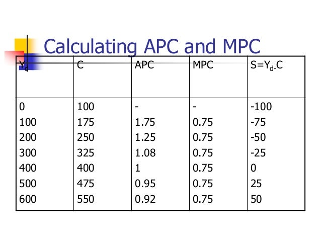 Chapter 3 -consumption and investment for BBA