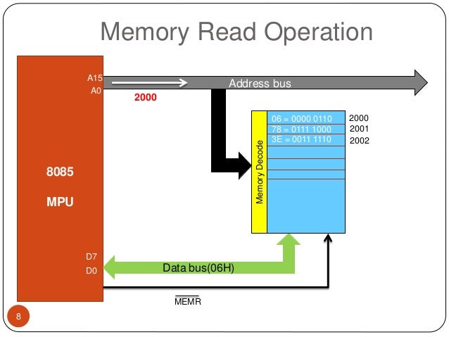Microprocessor 8085 Chapter 3