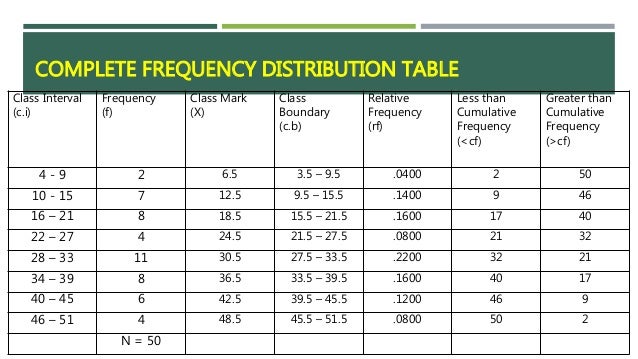 Chapter 3: Prsentation of Data