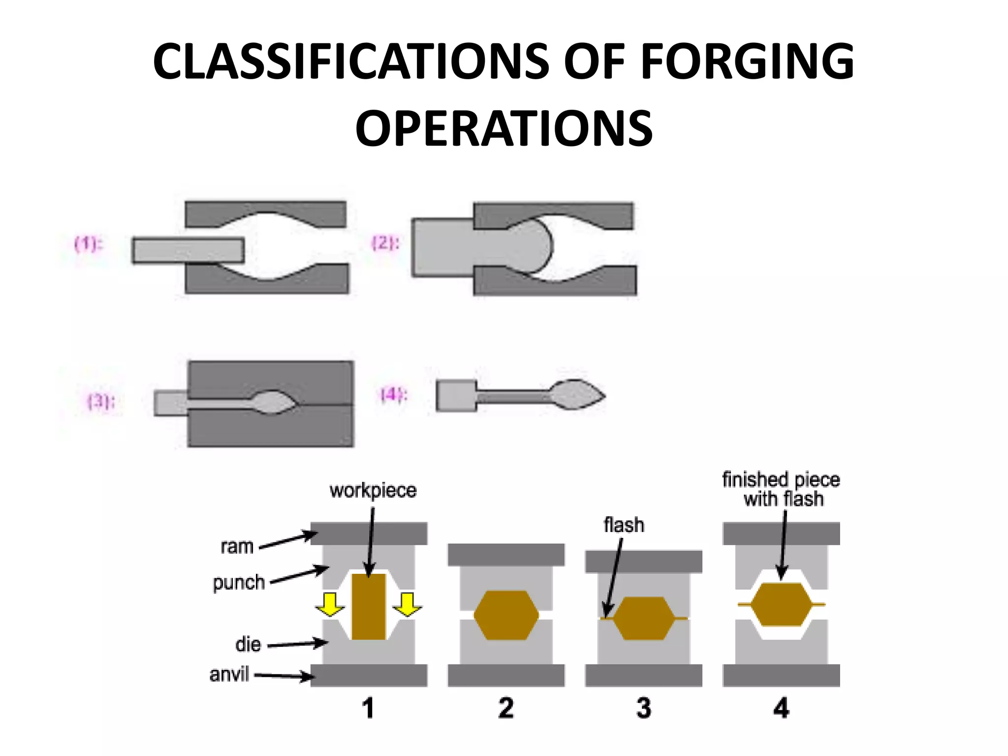 Introduction to Forging | PPTX