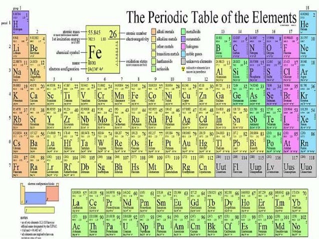 Chapter 3. 10th periodic table by MohanBio