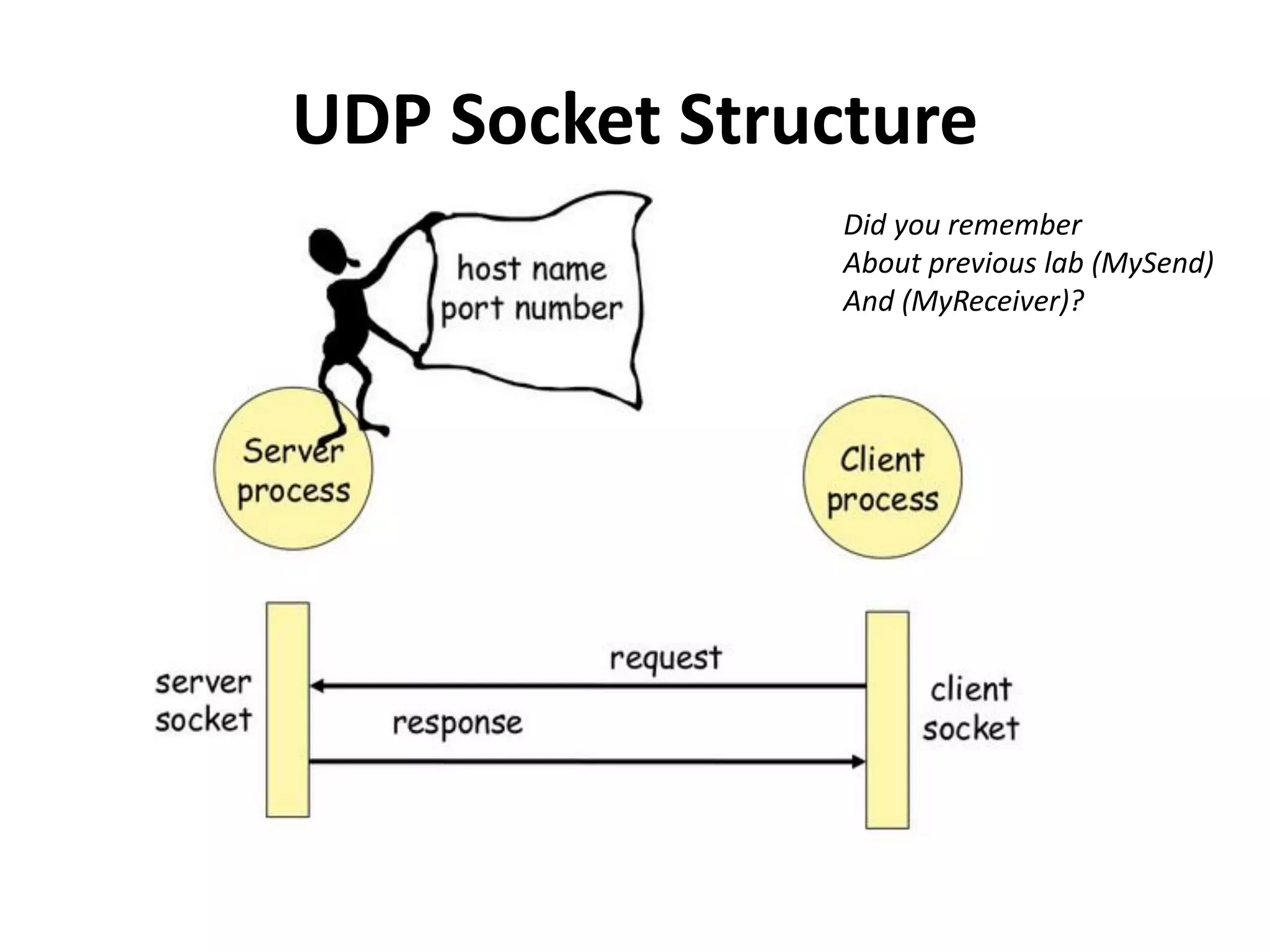 Chapter 3 : User Datagram Protocol (UDP) | PDF