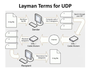 Chapter 3 : User Datagram Protocol (UDP) | PDF