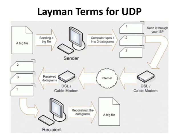 Chapter 3 : User Datagram Protocol (UDP) | PDF | Computer Networking ...