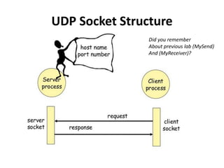 Chapter 3 : User Datagram Protocol (UDP) | PDF