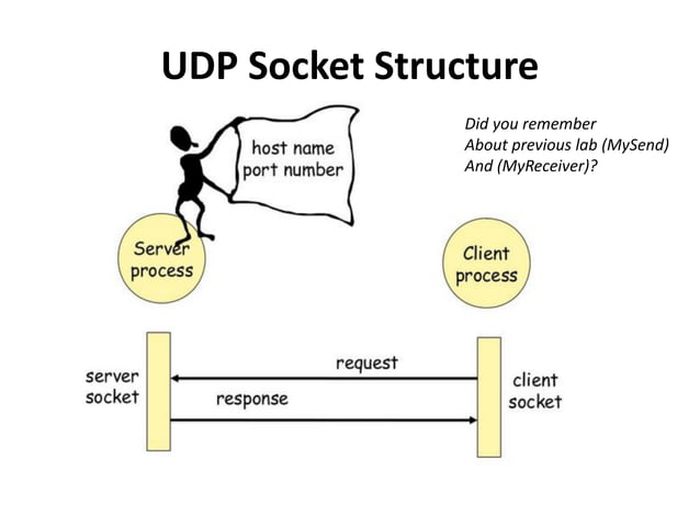 Chapter 3 : User Datagram Protocol (UDP) | PDF | Computer Networking ...